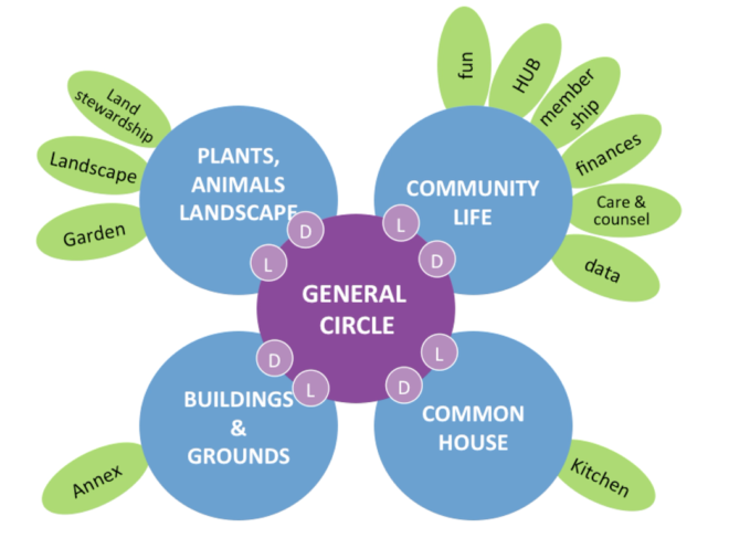 Work and Governance – Cherry Hill Cohousing